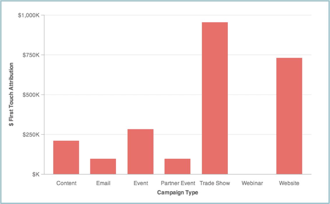 Data Visualization Made Simple for Revenue Marketers