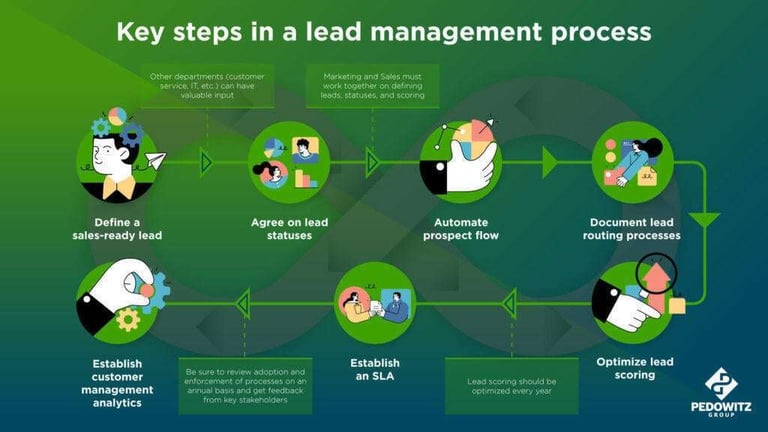 7 Key Stages For Successful Lead Management